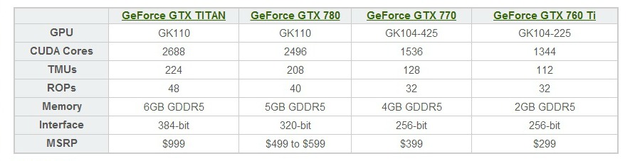 Surgem especificações da série 700 da Nvidia, lançamento em maio ...